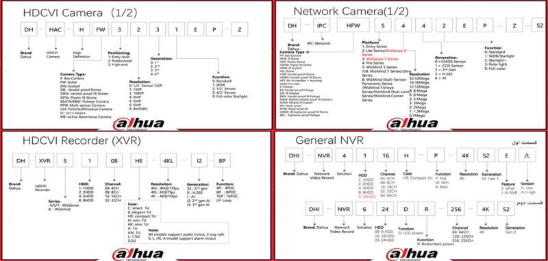 کد دوربین مداربسته داهوا - پارت نامبر داهوا - نمایندگی فروش دوربین داهوا